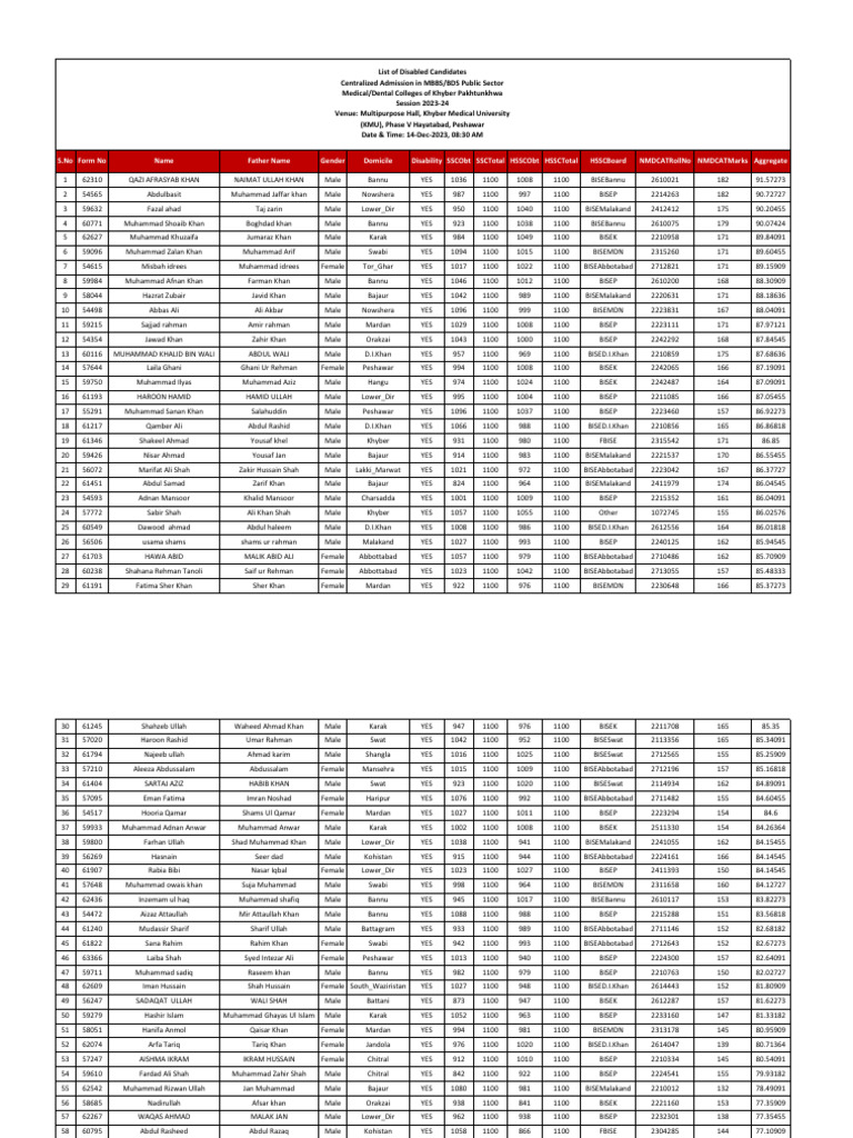 Disable Candidate List 2023 | PDF