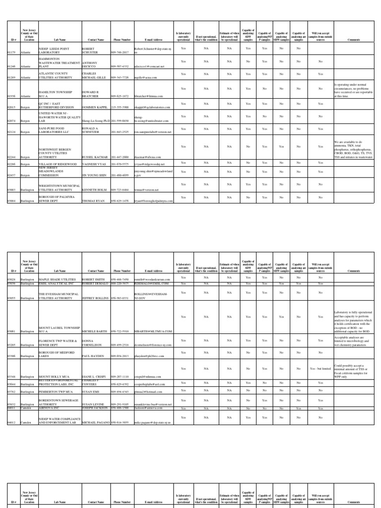 Sandy Lab Status | PDF | Drinking Water | Fresh Water