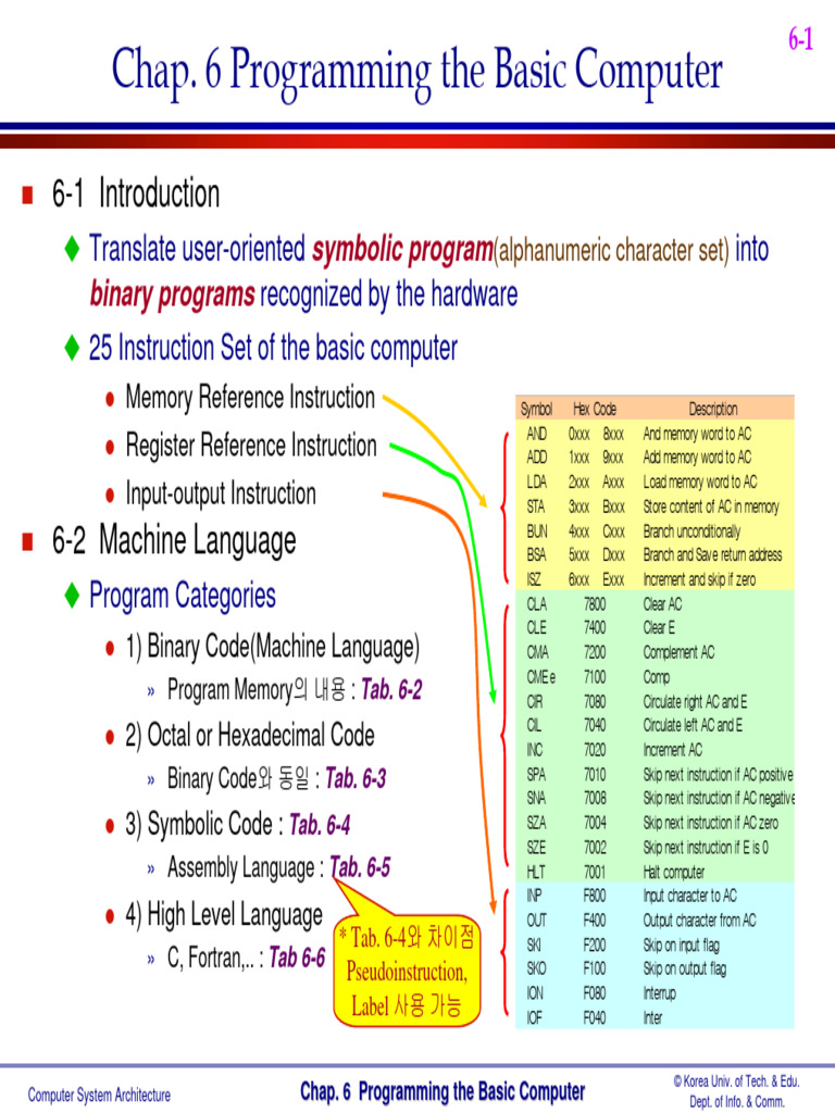 Ch06 - Programming The Basic Computer | PDF | Assembly Language | Parameter (Computer Programming)