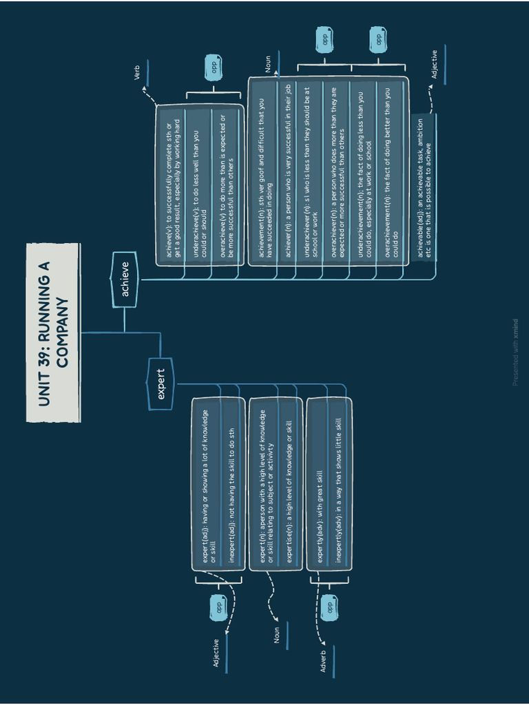 (Mindmap) UNIT 39 RUNNING A COMPANY | Download Free PDF | Adjective | Morphology