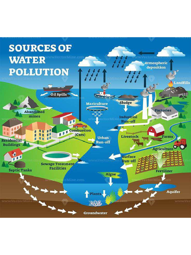 Sources of Water Pollution As Freshwater Contamination Causes ...