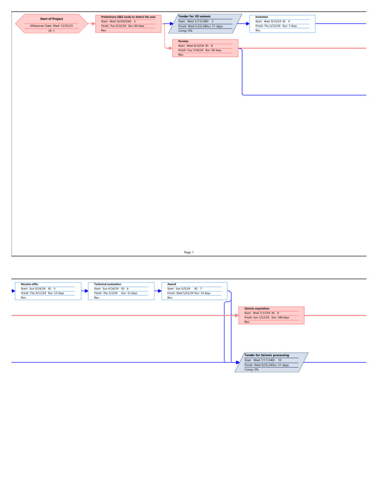 Final Project Management | PDF | Casing (Borehole) | Physical Sciences