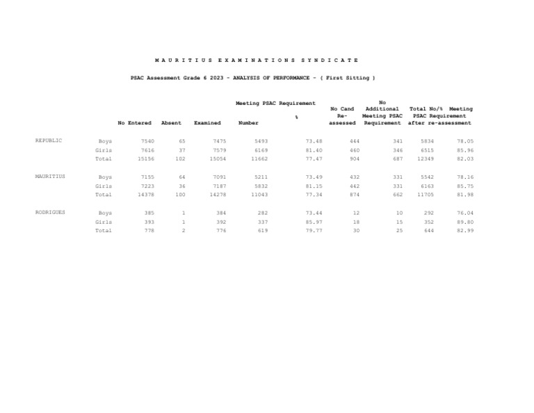 PSAC 2023 Analysis of Performance After Resit | PDF