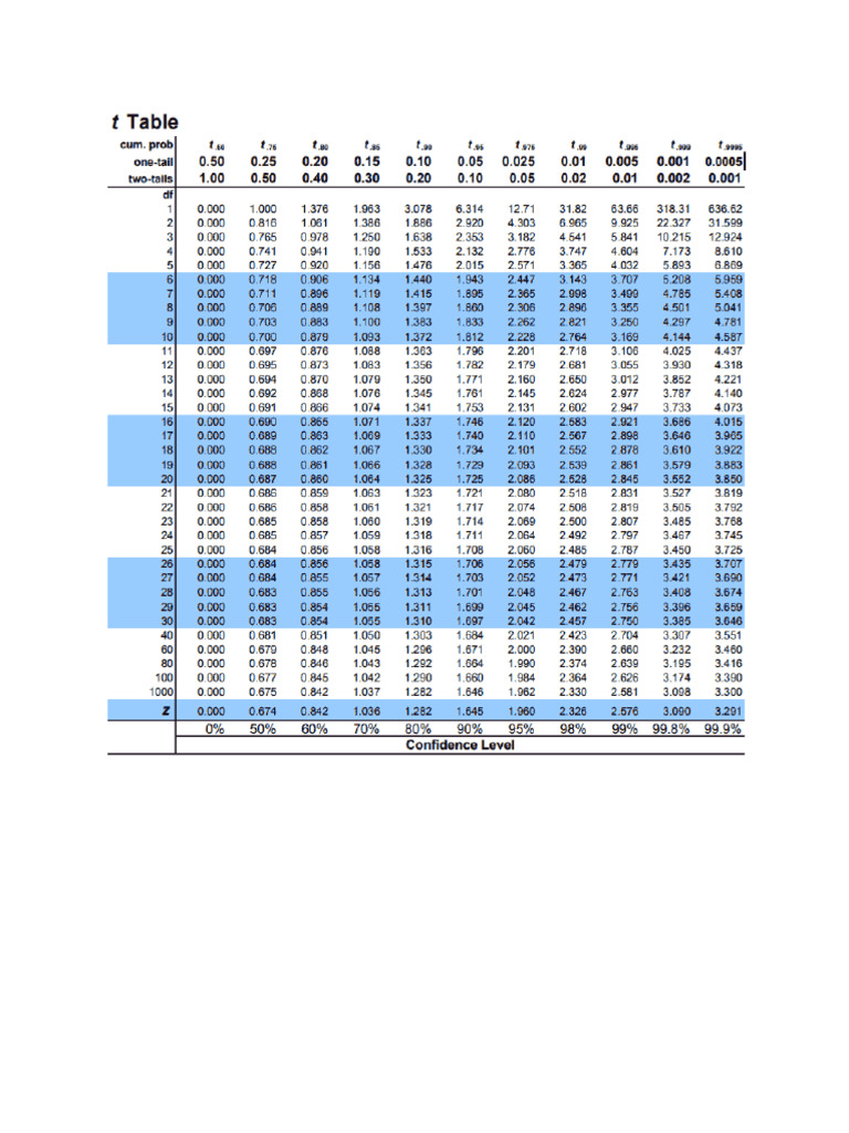 T Distribution Table | PDF