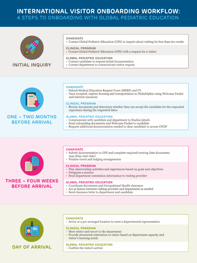 4b GPE Visitor Workflow Infographic 2022 | PDF