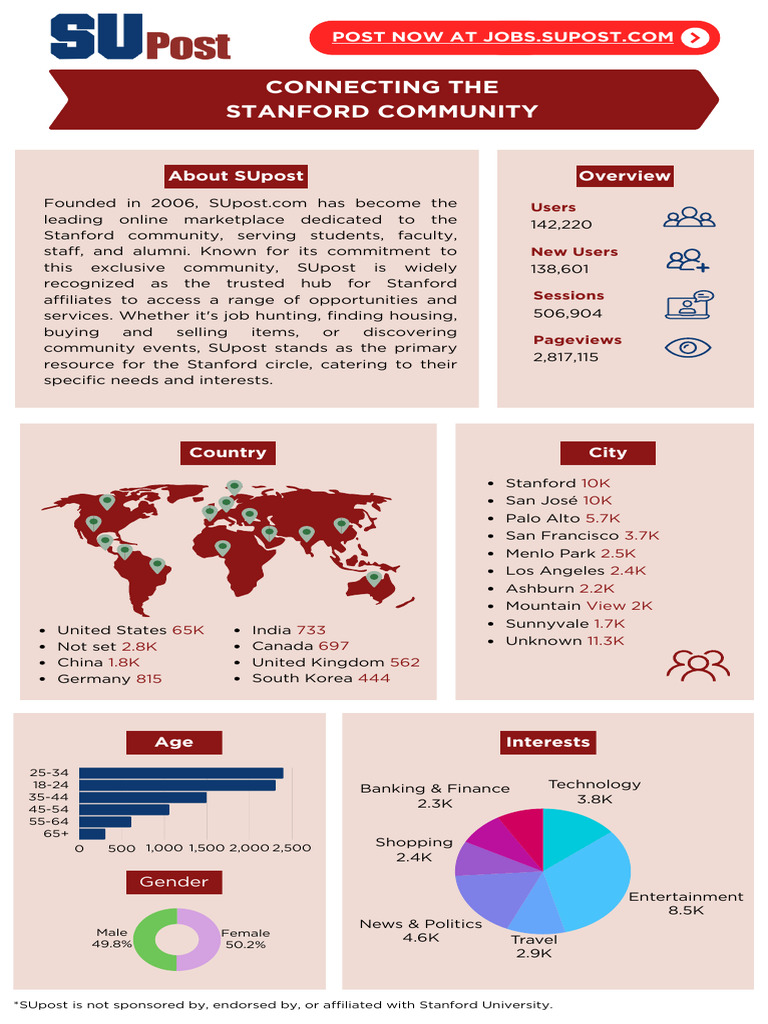 SUpost Report 2023 | PDF