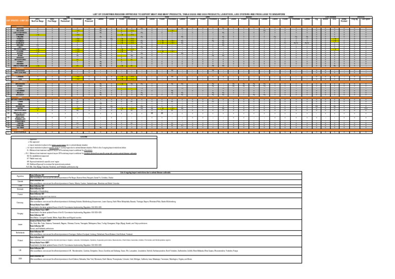 List of Approved Countries Regions | PDF