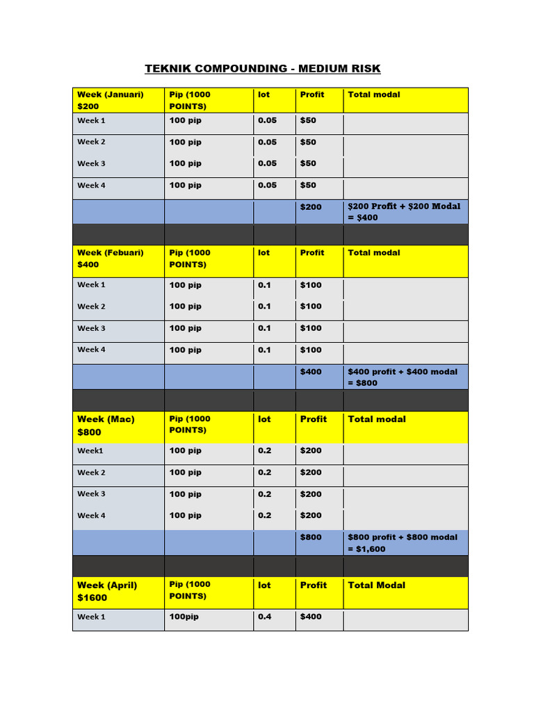 Forex Compounding Strategy Overview | PDF