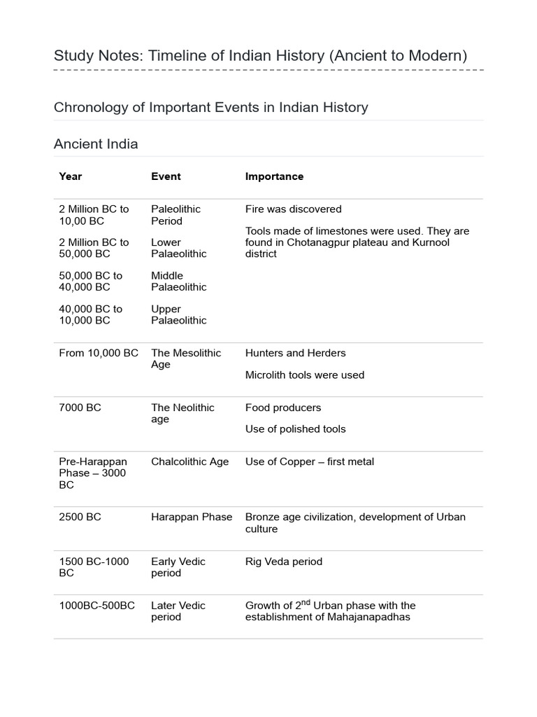 Timeline of Indian History Overview | PDF