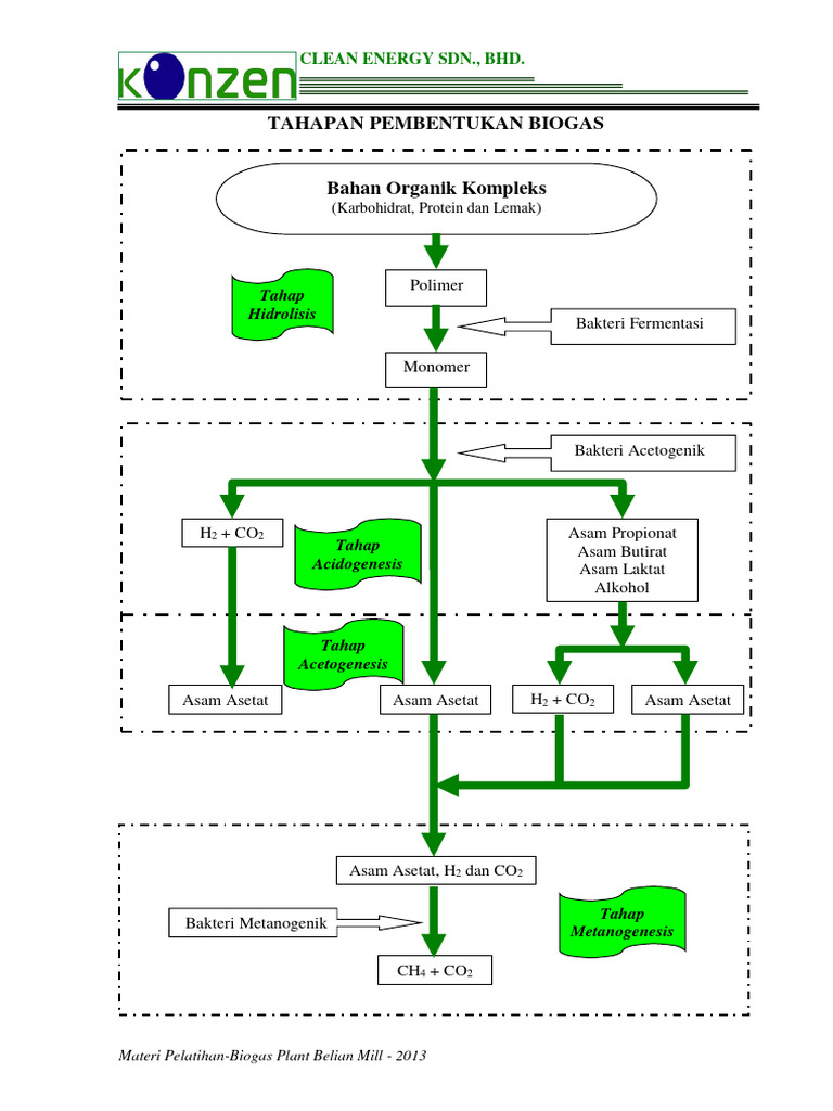 Tahapan Proses Pembentukan Biogas | PDF