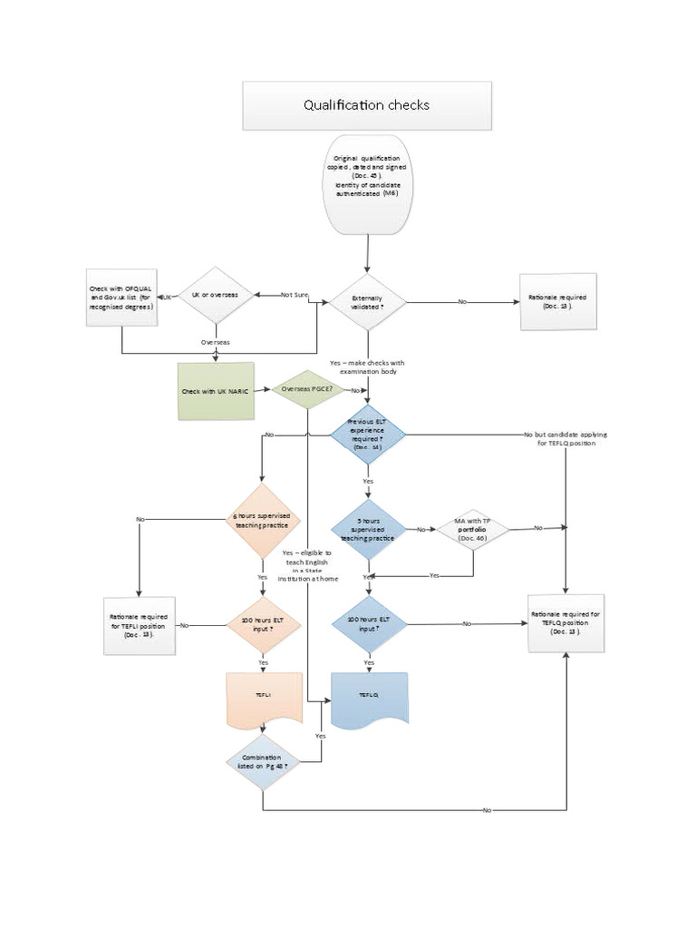 Qualification Check Flow Diagram in Word | PDF