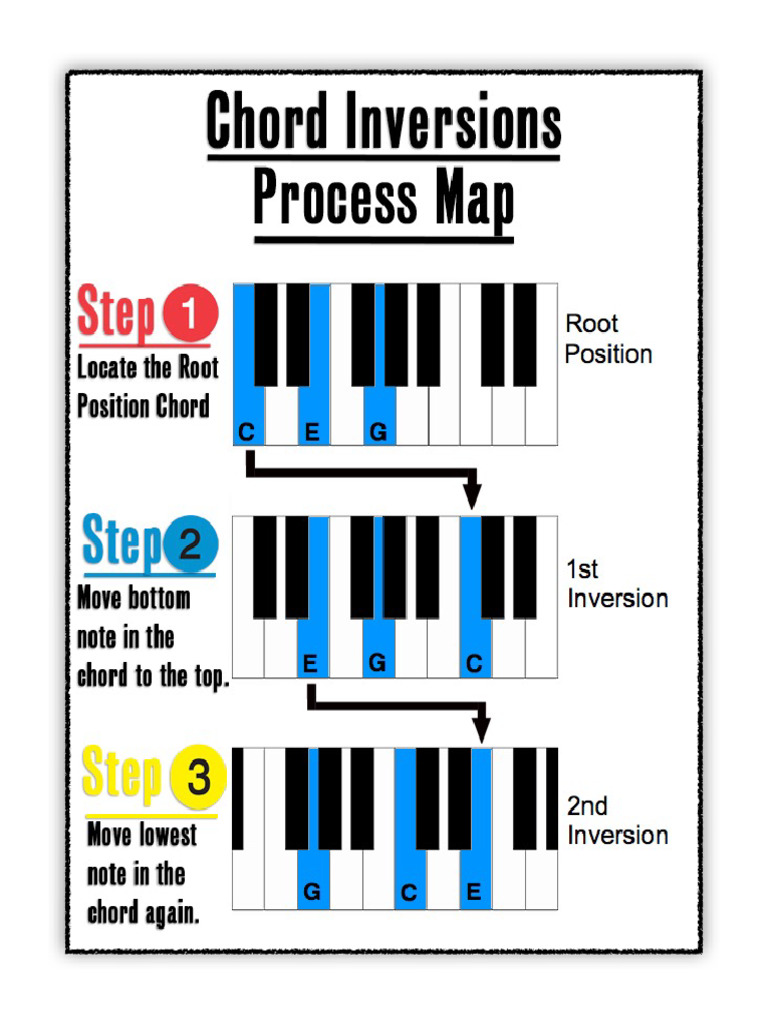 Chord Inversions Process Map | PDF