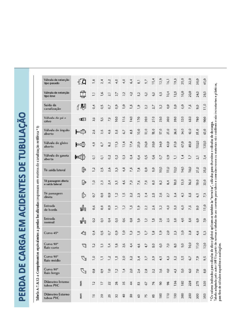 Tabela Perda de Carga | PDF