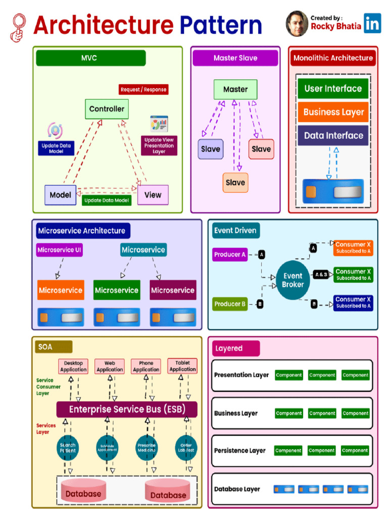 Architecture Pattern | PDF