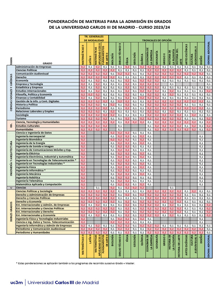 UC3M Ponderaciones23-24 | PDF