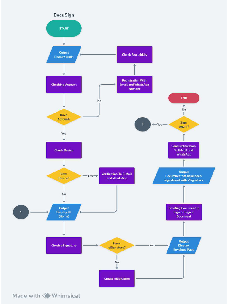FlowChart DocuSign | PDF