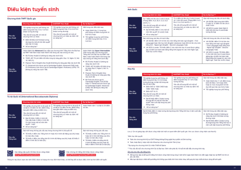 Dieu Kien Tuyen Sinh Vao DH RMIT | PDF
