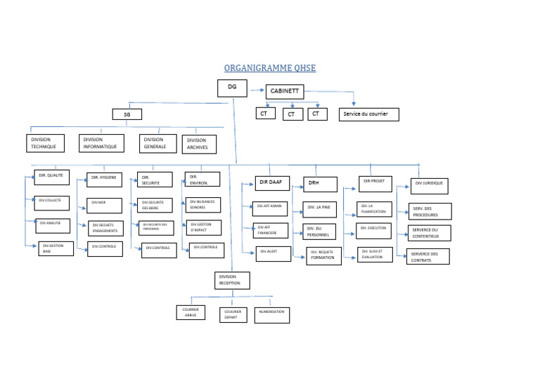 Organigramme Qhse-1 | PDF