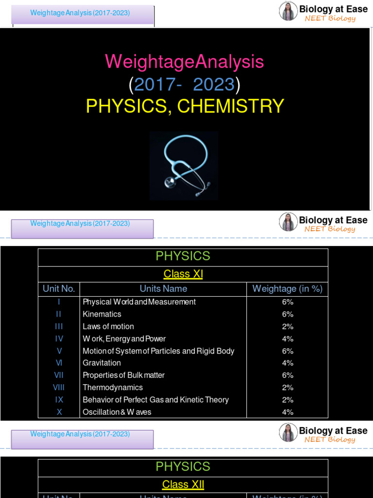 Phy, Chem Weightage - NEET 2023 | PDF | Chemistry | Physics