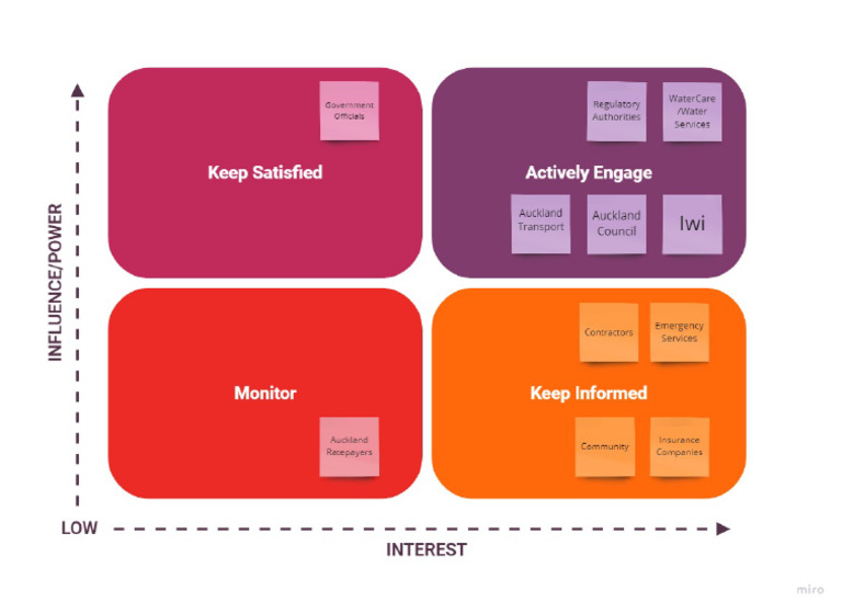Stakeholder Analysis Template Software Analysis Engineering | PDF