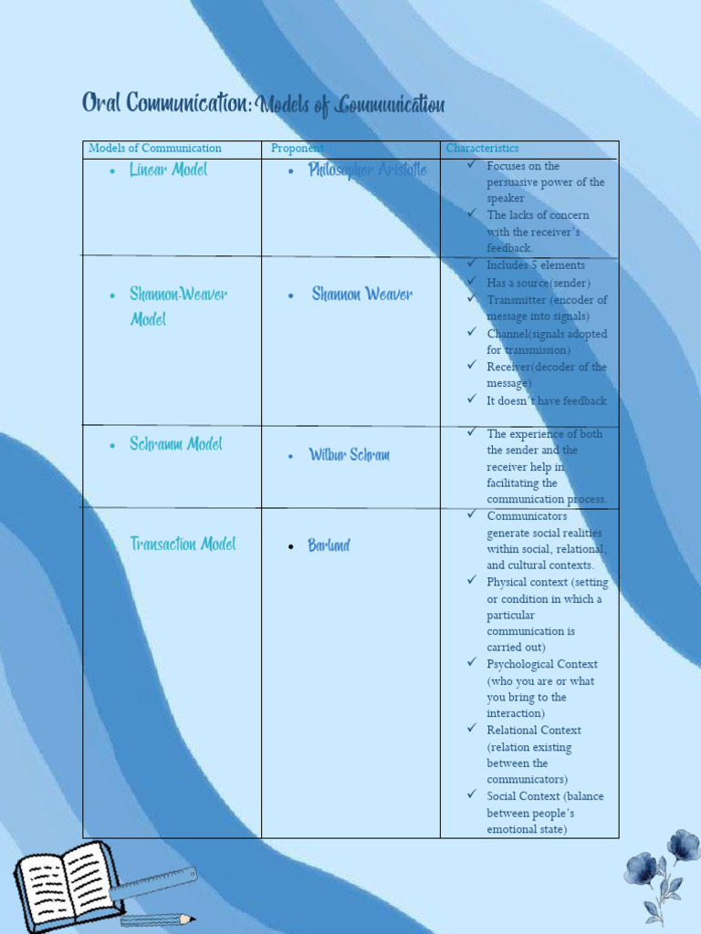 Models of Communication | PDF | Communication | Scientific Theories
