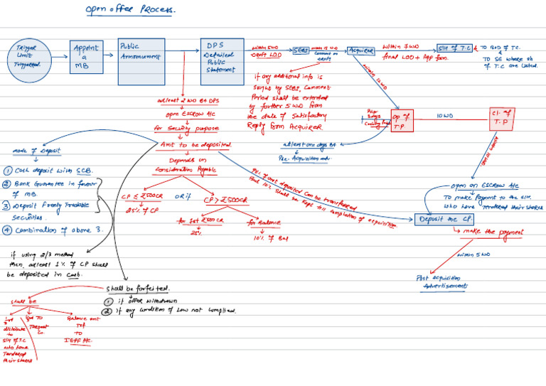 Takeover Open Offer Process | PDF