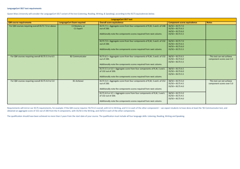 LanguageCert SELT Test Requirements | PDF