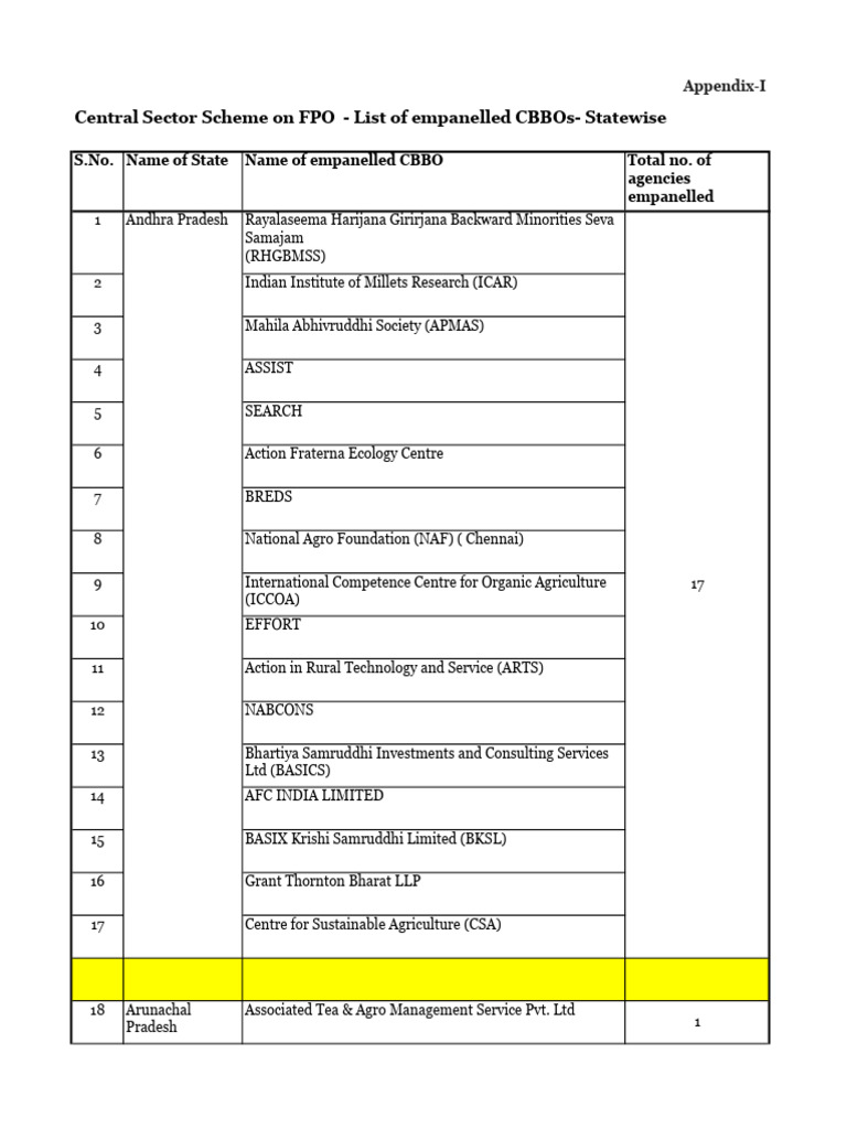 Statewise List of Empanelled CBBOs | PDF | Agriculture