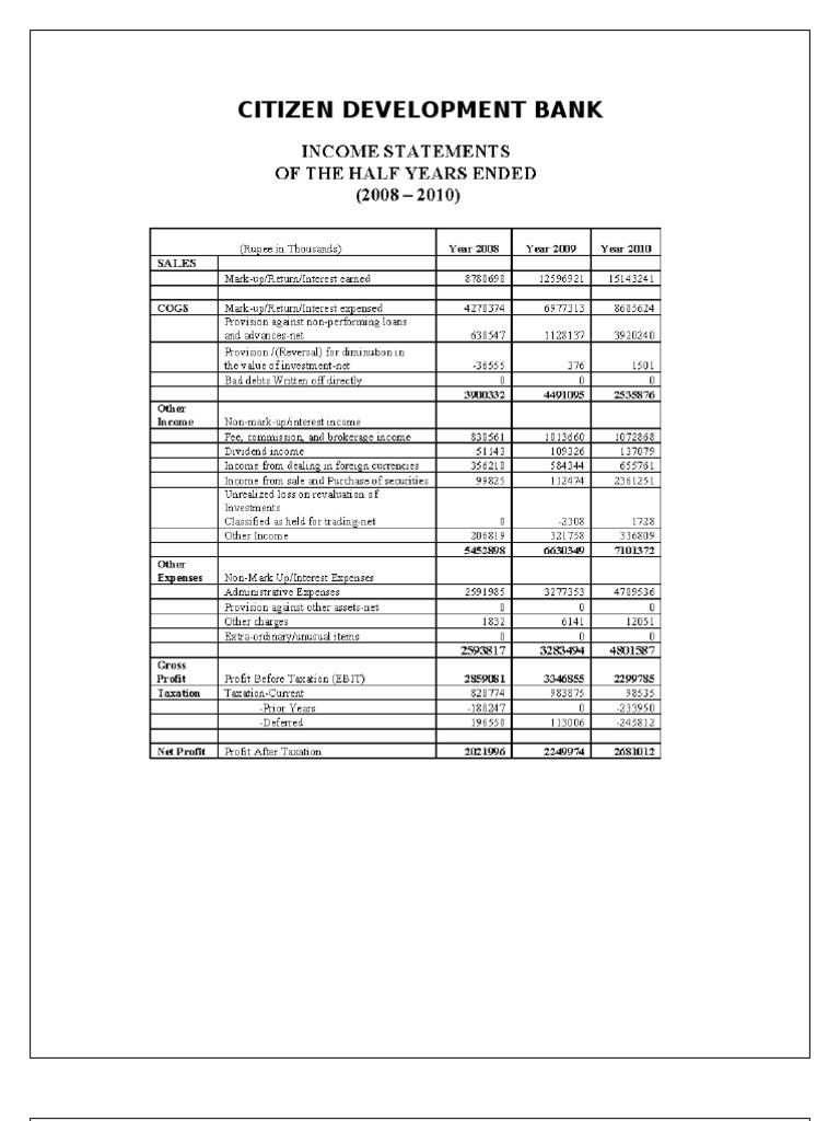 Citizen Development Bank Financial Ratios Analysis | PDF | Profit ...