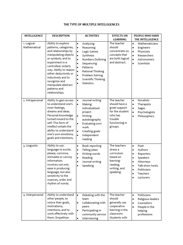 The Type of Multiple Intelligences | PDF