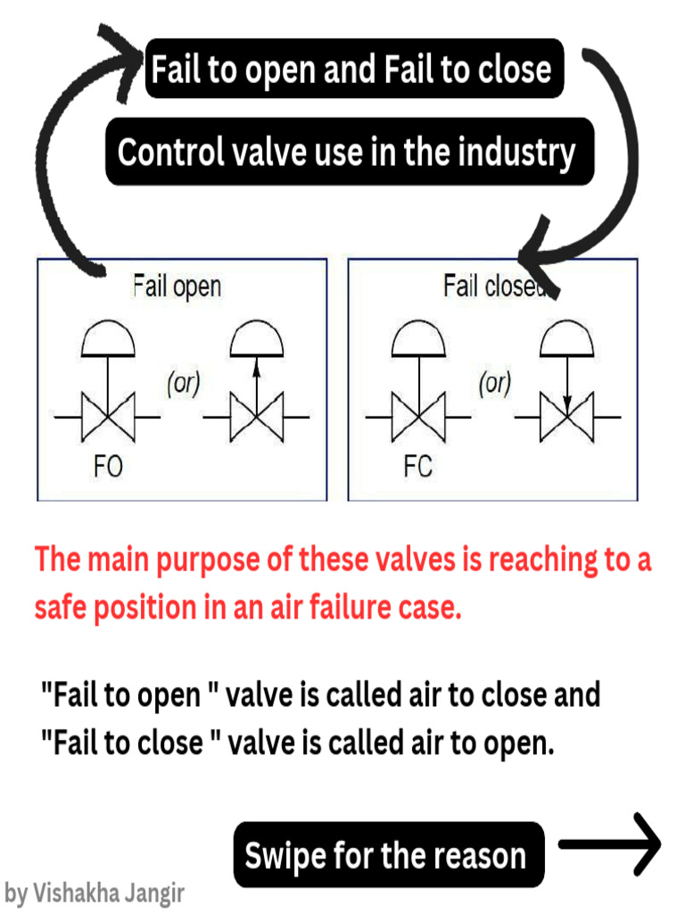 Fail To Open - and - Fail To Close - Control Valve | PDF