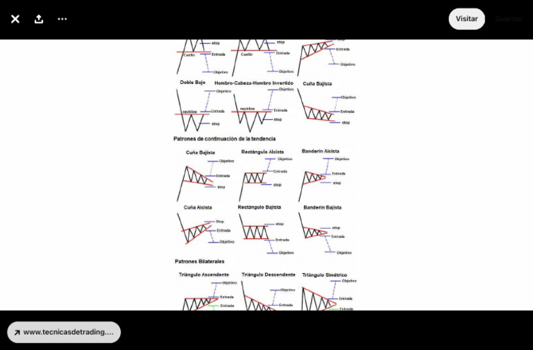 Banderas, Cuñas y Penants Formaciones Chartistas Análisis Del Mercado | PDF | Negocios