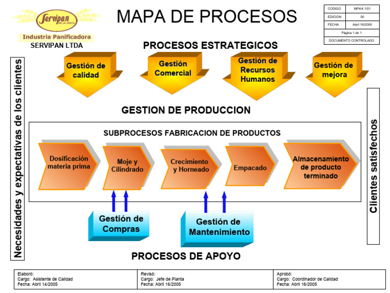Mapa de Procesos | PDF