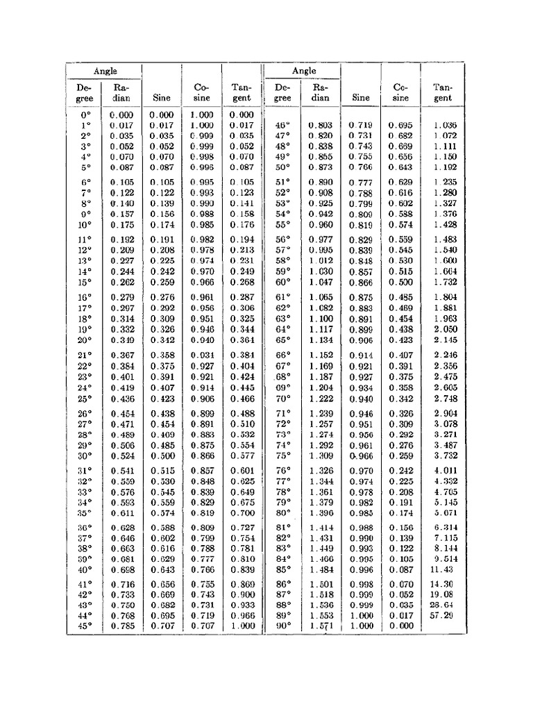 Basic Trigonometric Table | PDF