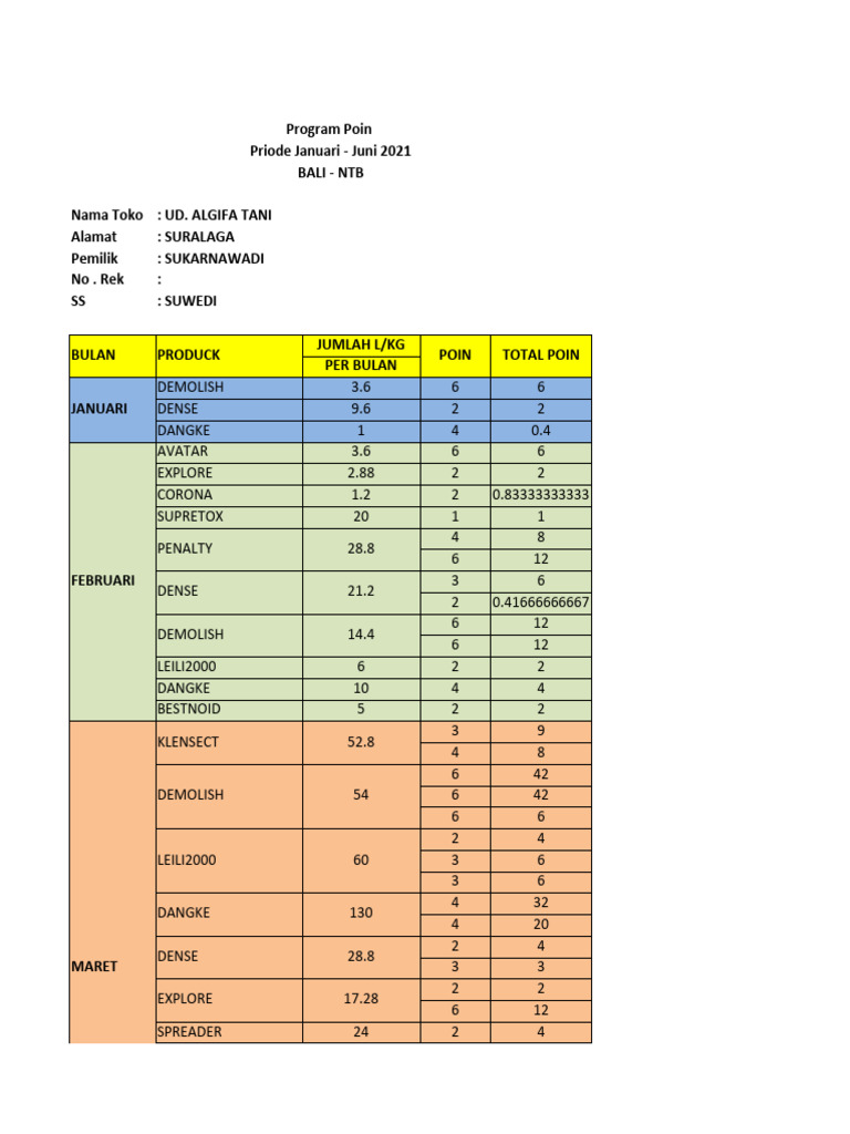 Program Poin Toko Pertanian Bali NTB | PDF