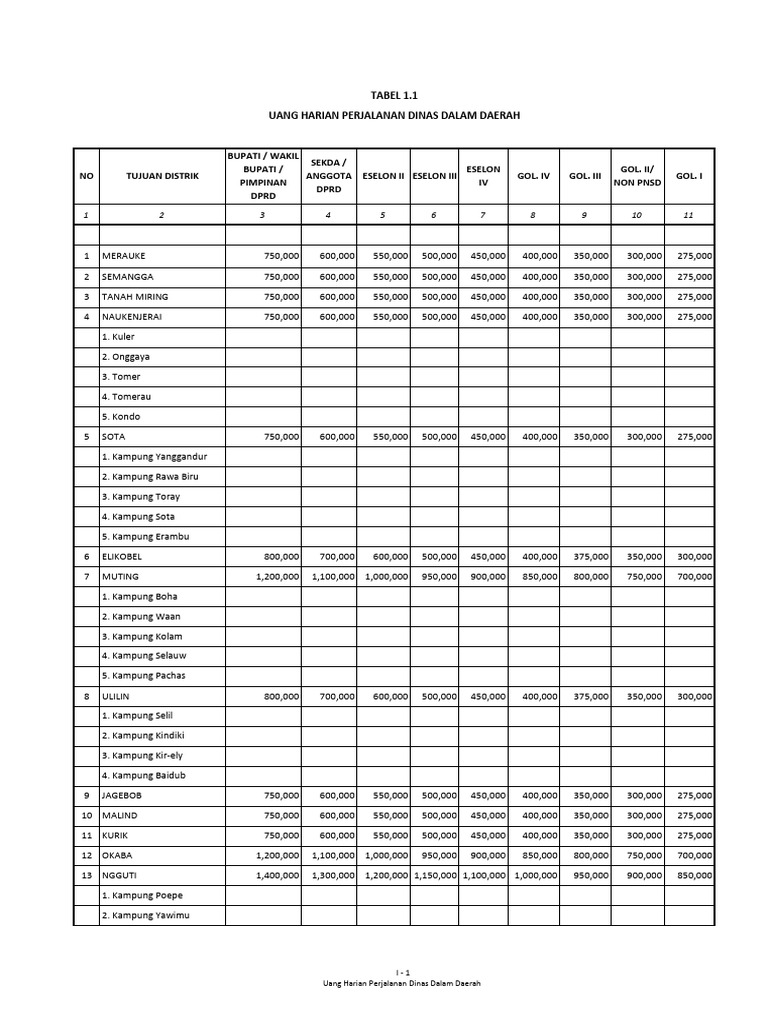 Tabel 1.1 Uang Harian Dalam Daerah | PDF