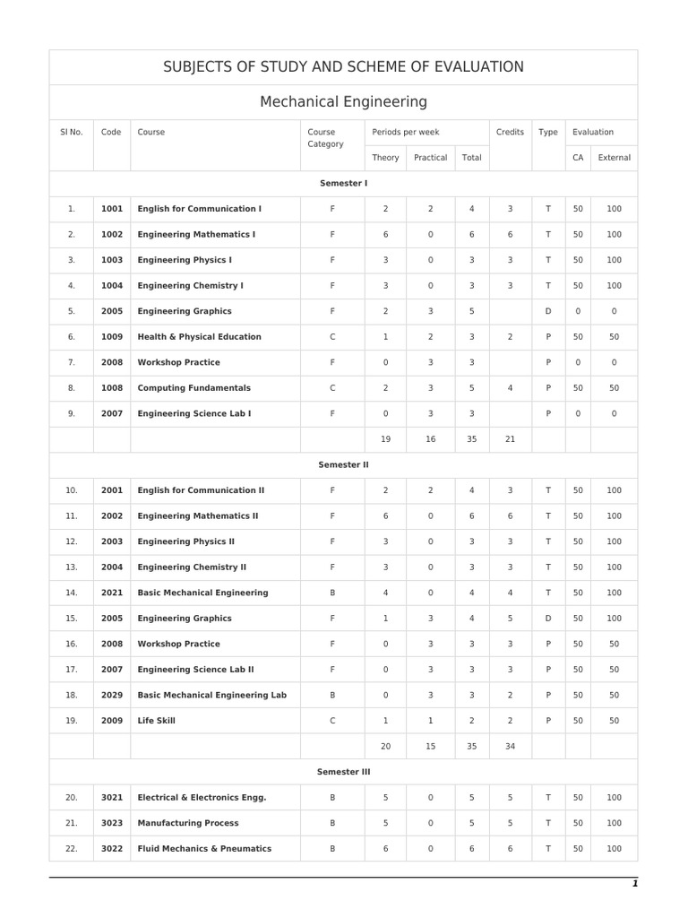 ME Scheme 15 | PDF | Engineering | Physics
