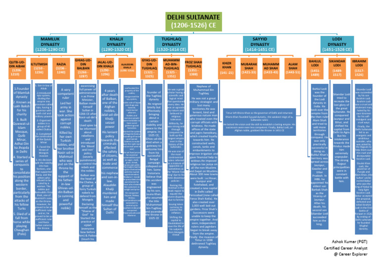 Delhi Sultanate Chart | PDF
