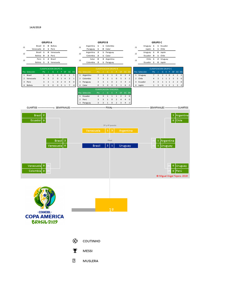Resultados Copa América 2019 | PDF | Equipos deportivos | Asociación de ...