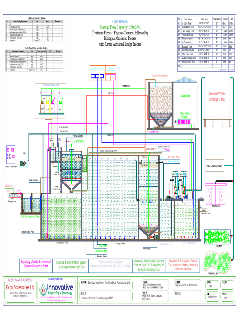 Treatment Process: Physico-Chemical Followed by Biological Oxidation ...