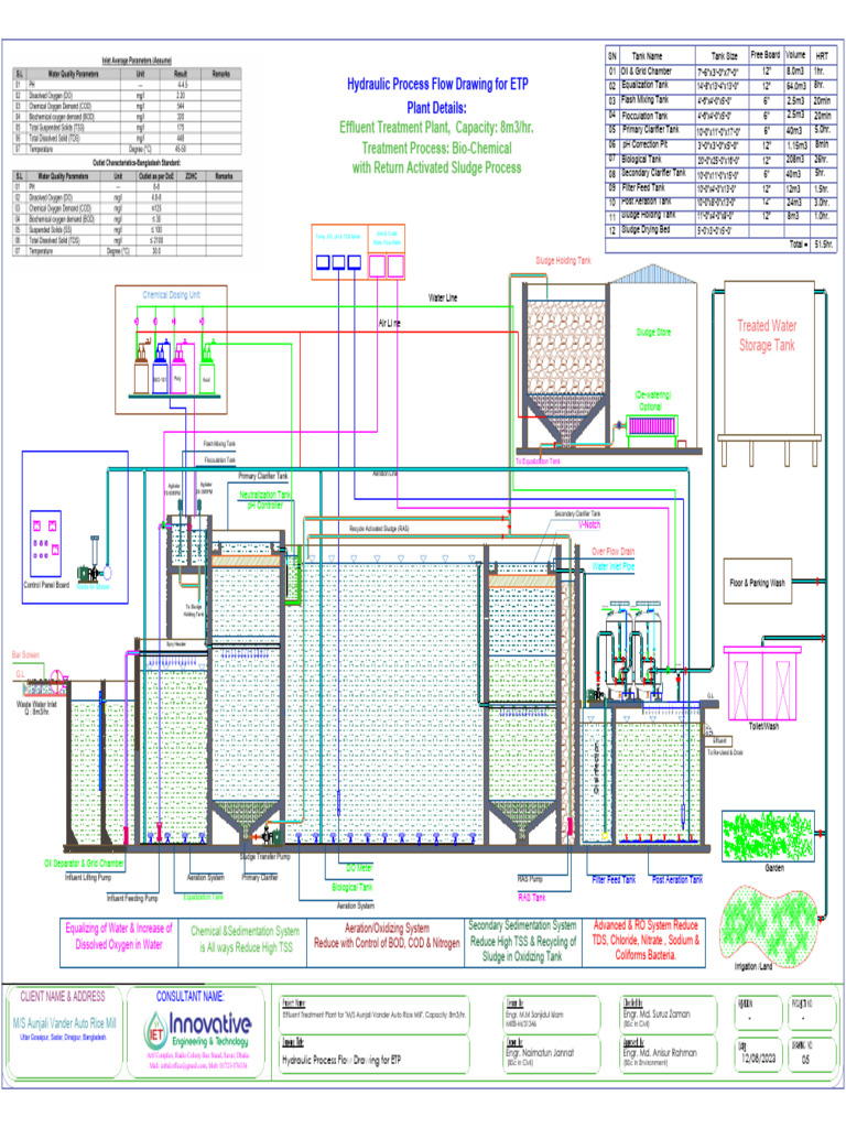 Effluent Treatment Plant, Capacity: 8m3/hr. Treatment Process: Bio ...
