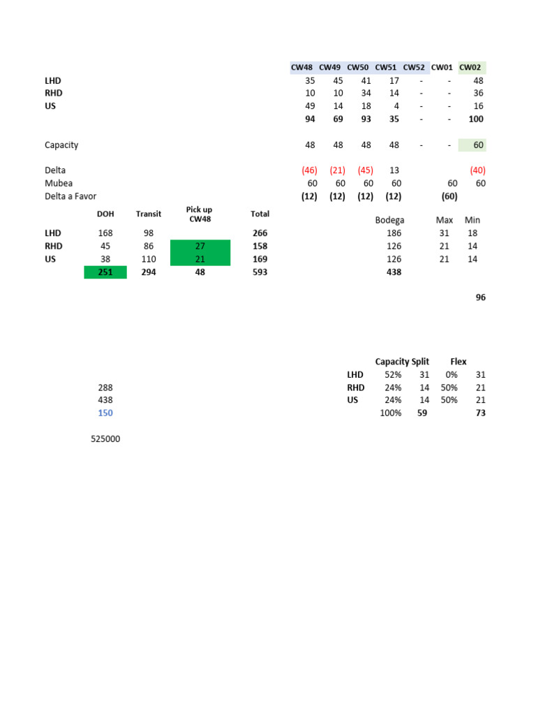 Weekly Capacity and Delta Analysis | PDF