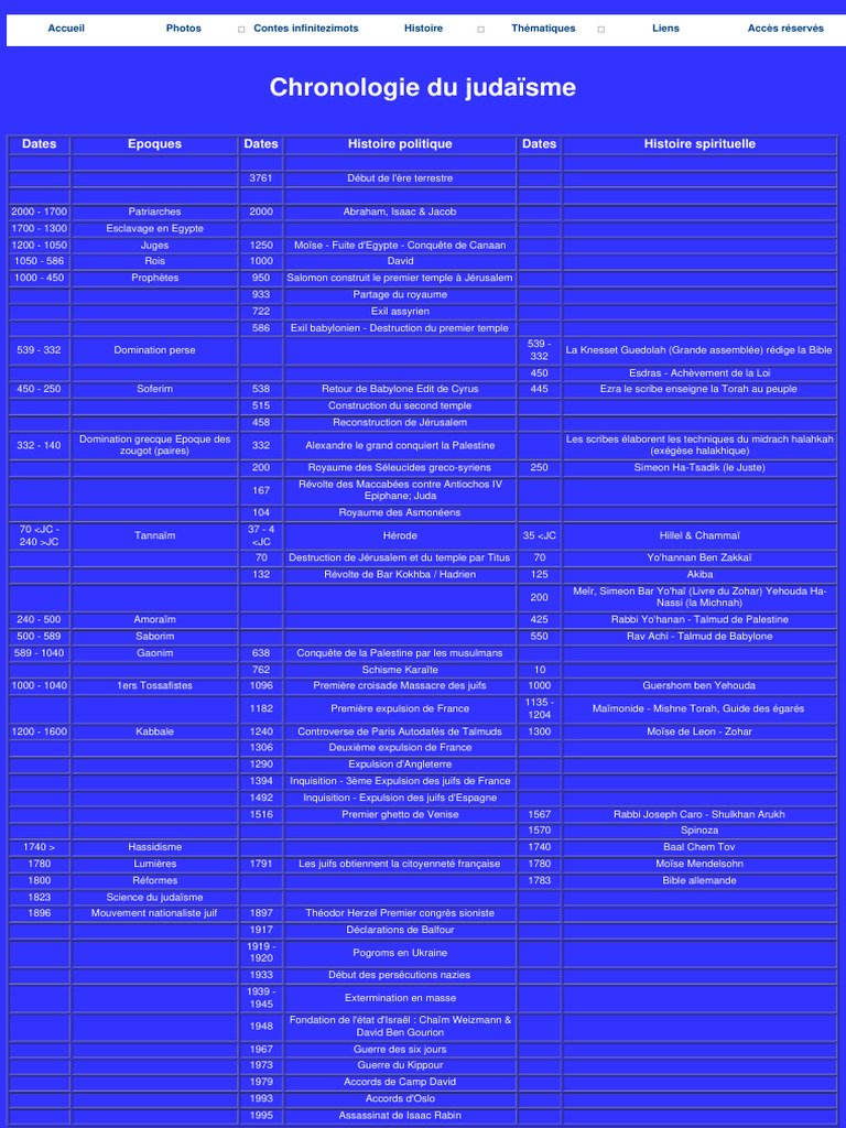 Chronologie Du Judaïsme | PDF