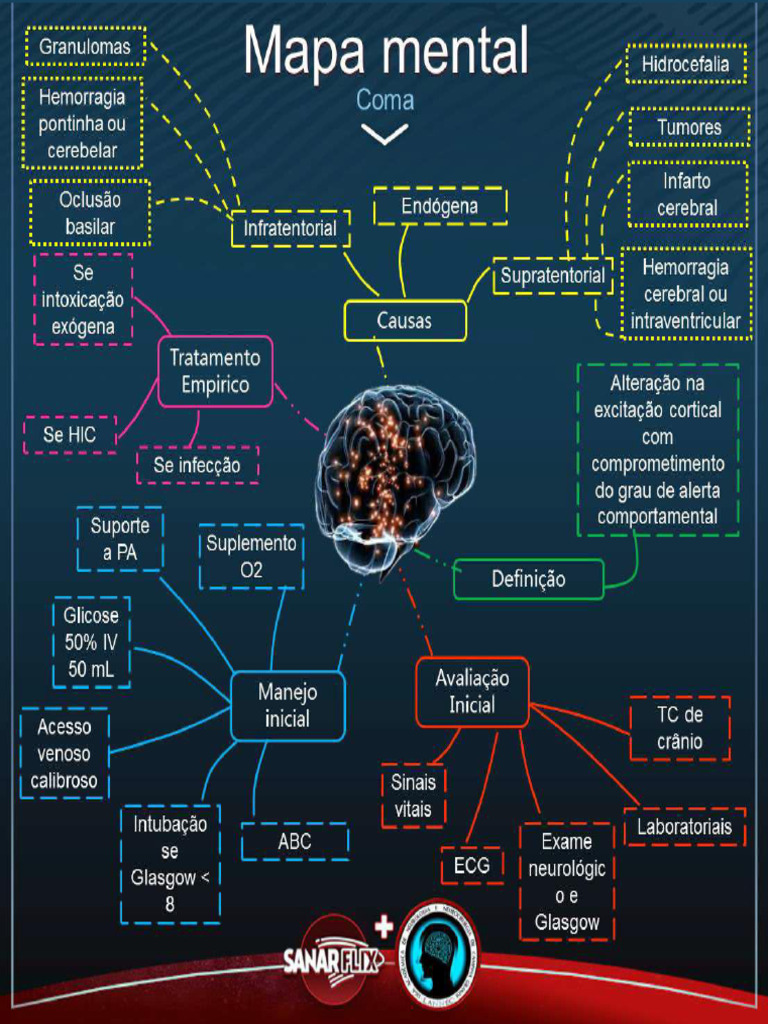 Mapa Mental Coma | PDF
