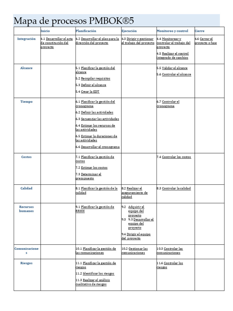 PMBOK - 5 Mapa Procesos | PDF | Informática