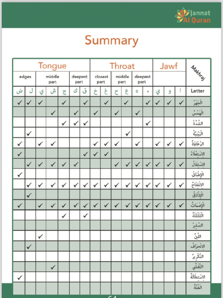 Makharij Chart | PDF