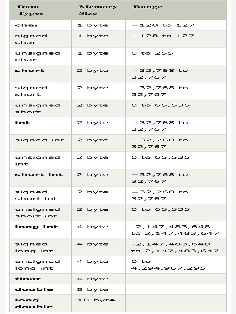 C Data Types and Memory Sizes | PDF | Art | Computers