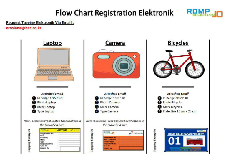 Flowchart Electronic Utility Register | PDF