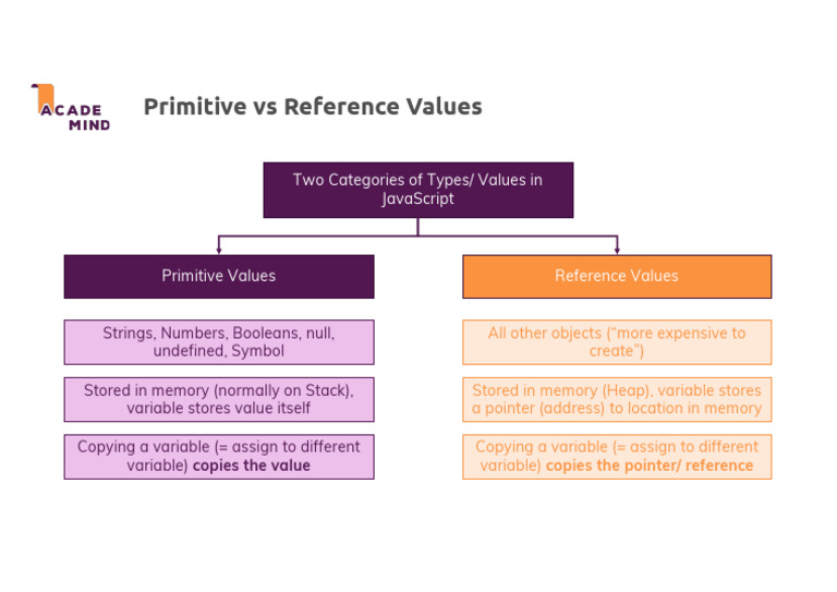 009 Primitive-Vs-Reference-Values | PDF