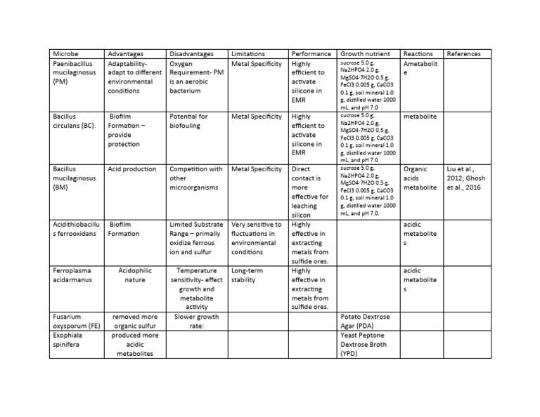Table SiO2-Bioleaching | PDF